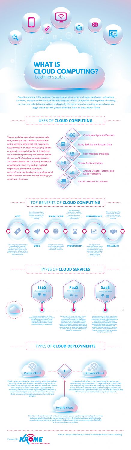 Cloud Computing Explained: An Infographic Guide - Krome Integrated ...